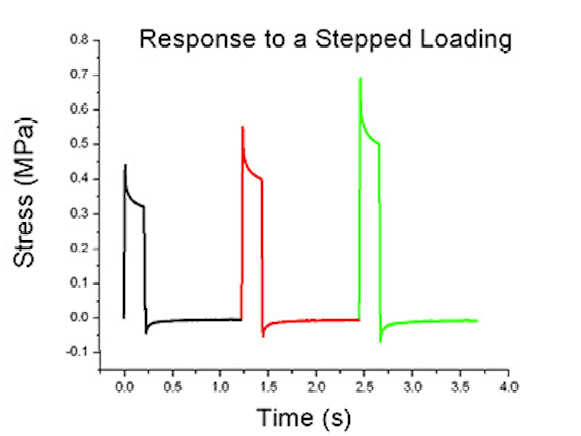 Elastomer Viscoleastic & Rate Effects - Axel Products